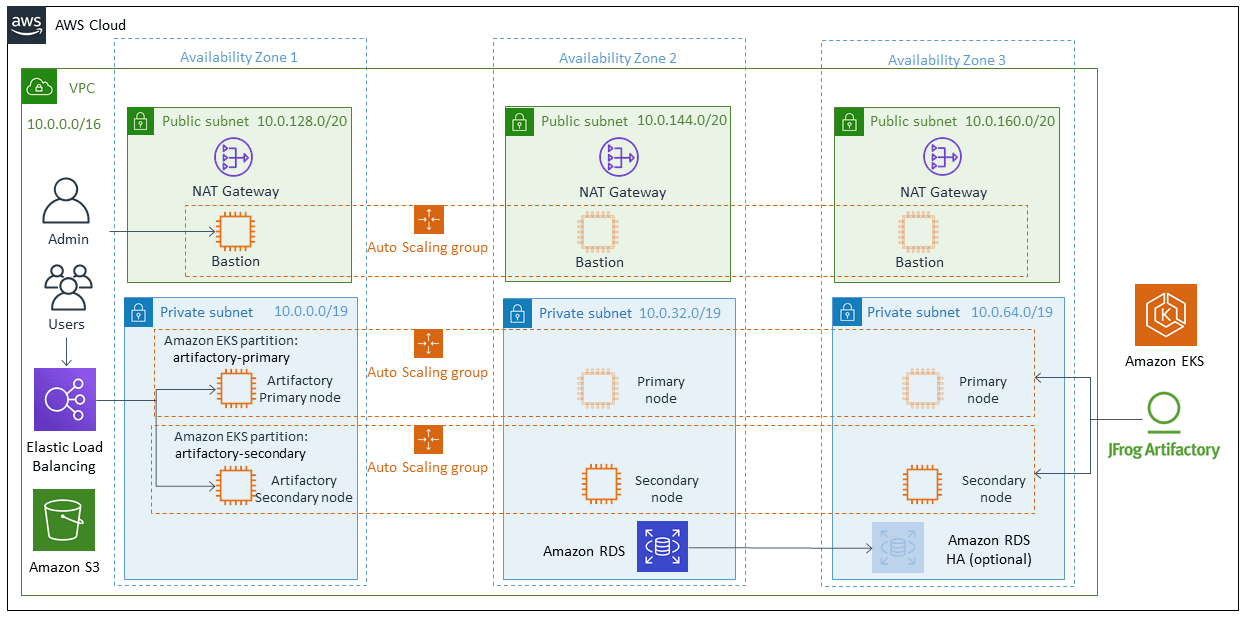 Artifactory HAを簡単にデプロイ | AWSクイックスタート