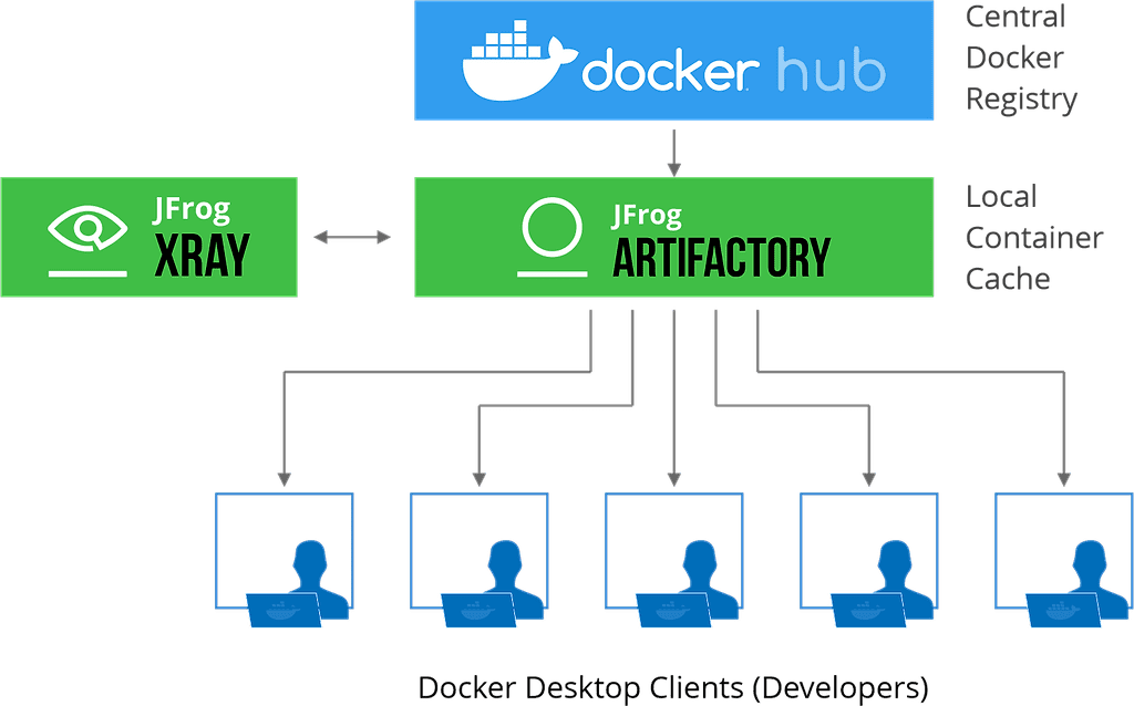 JFrog-Docker Container Partnership Offers Unlimited Docker Hub Access