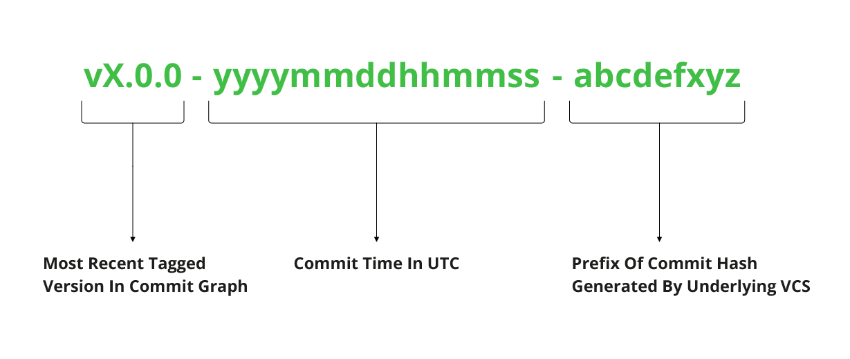 Mastering Go Modules Pseudoversions | JFrog GoCenter